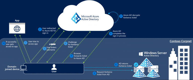 Use Azure Active Directory Authentication And Authorization In Your App Azure Devops Pro
